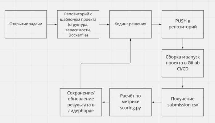 Как организовать Data Science соревнование на Codenrock – Будьте в курсе лучших кейсов хакатонов ...