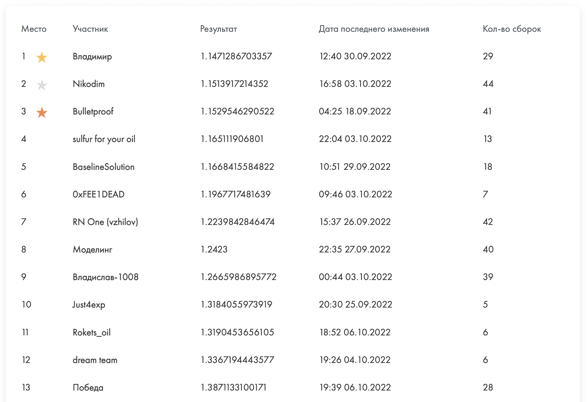 Как организовать Data Science соревнование на Codenrock – Будьте в курсе лучших кейсов хакатонов ...